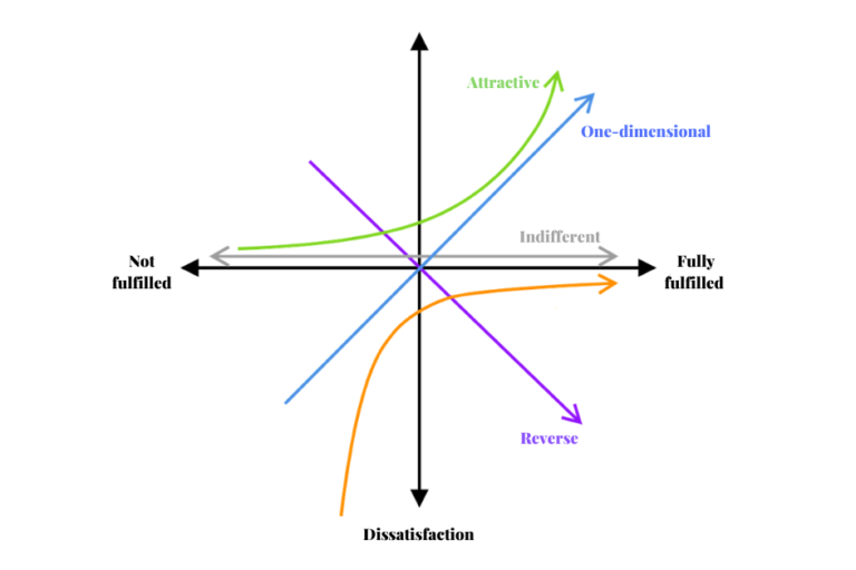 How To Choose A Prioritization Framework Product Gym
