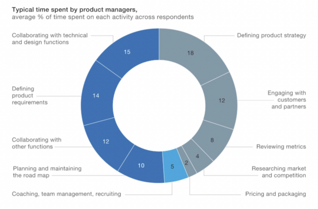 11 Product Manager Statistics You Need to Know